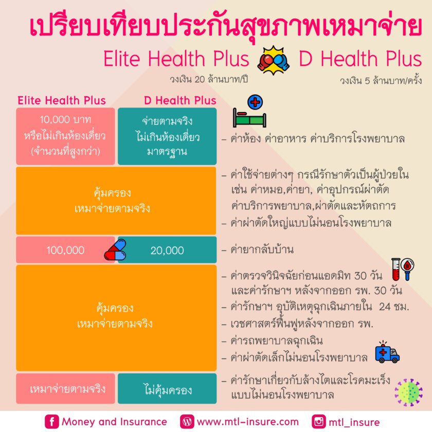 เปรียบเทียบประกันสุขภาพเหมาจ่าย Elite Health Plus และ D Health Plus ...