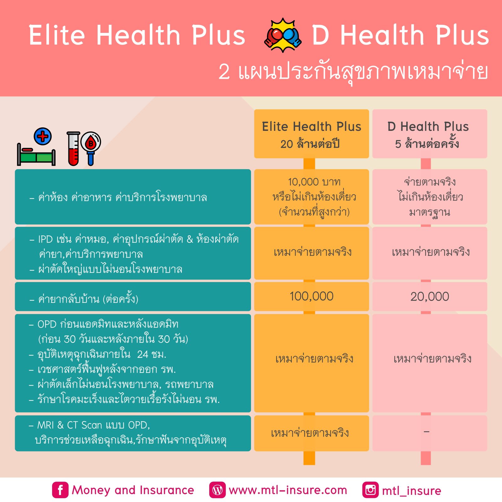 เปรียบเทียบประกันสุขภาพเหมาจ่าย Elite Health Plus และ D Health Plus ...