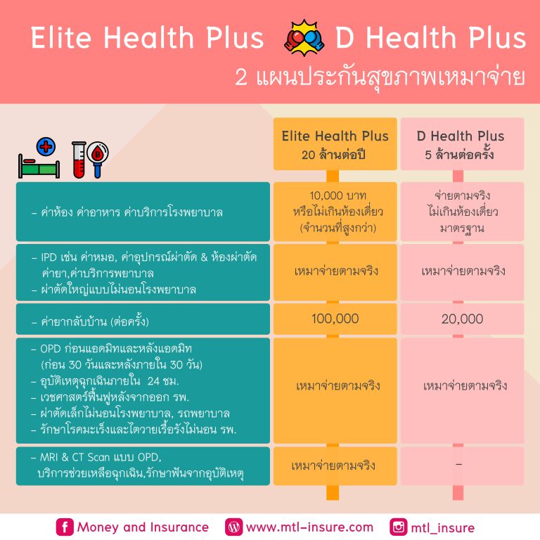 เปรียบเทียบประกันสุขภาพเหมาจ่าย Elite Health Plus และ D Health Plus ...