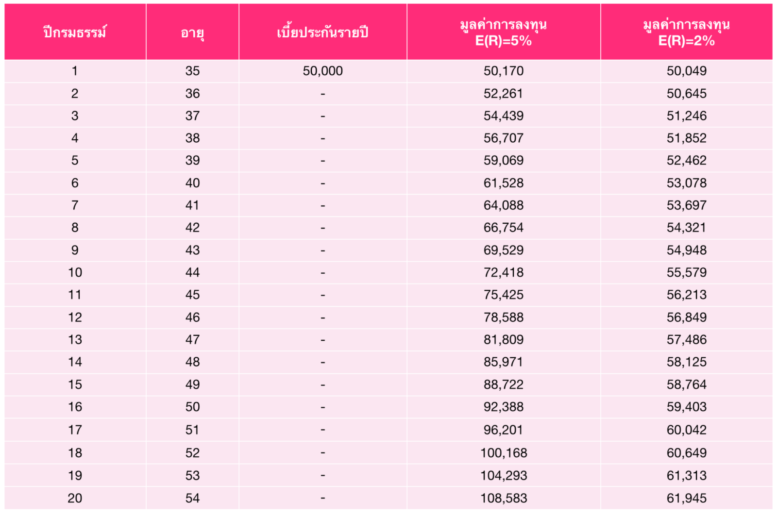 ประกันชีวิตควบการลงทุน ยูนิต ลิงค์ (mOne Plus) - Money and Insurance