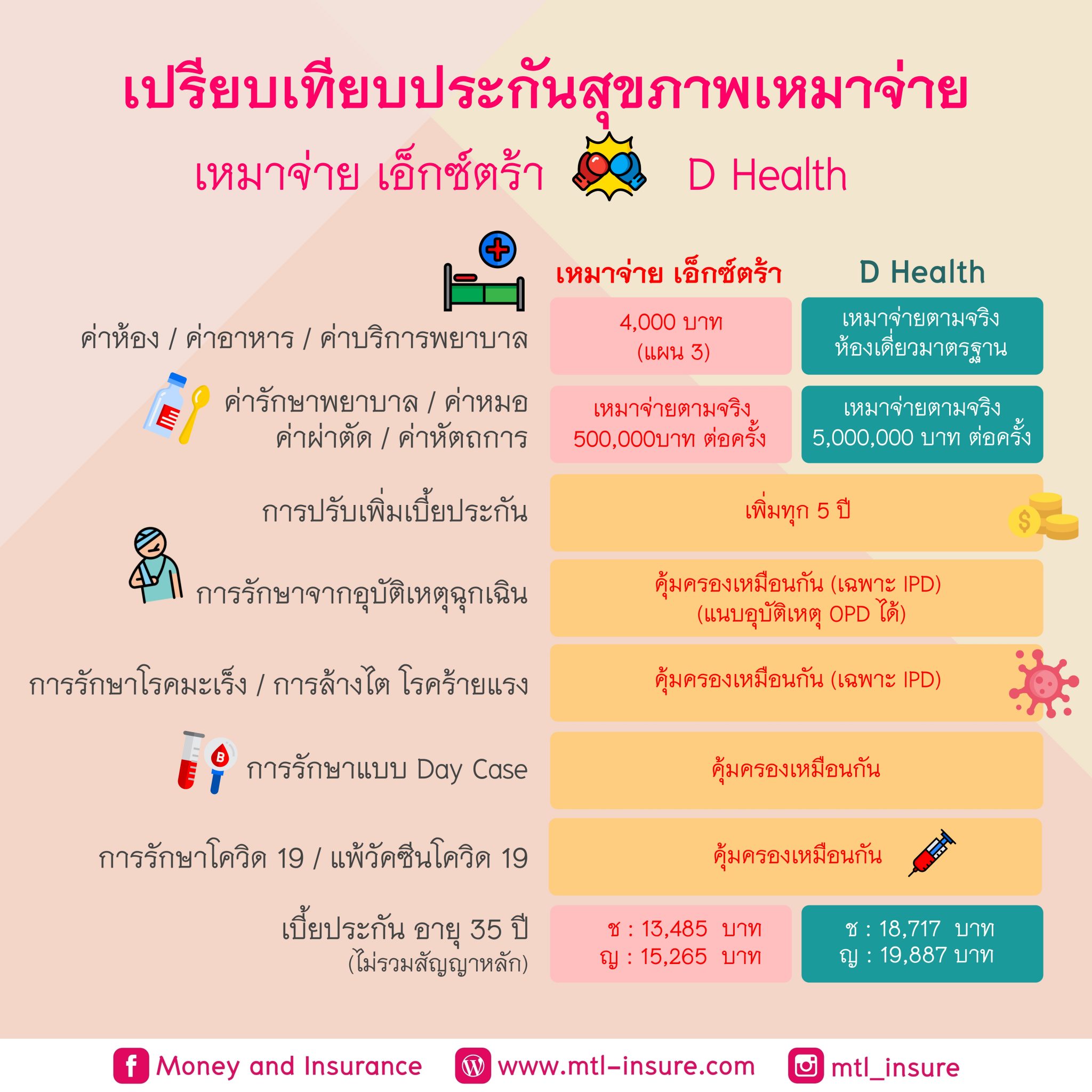 New Health Standard มาตรฐานประกันสุขภาพใหม่ - Money and Insurance