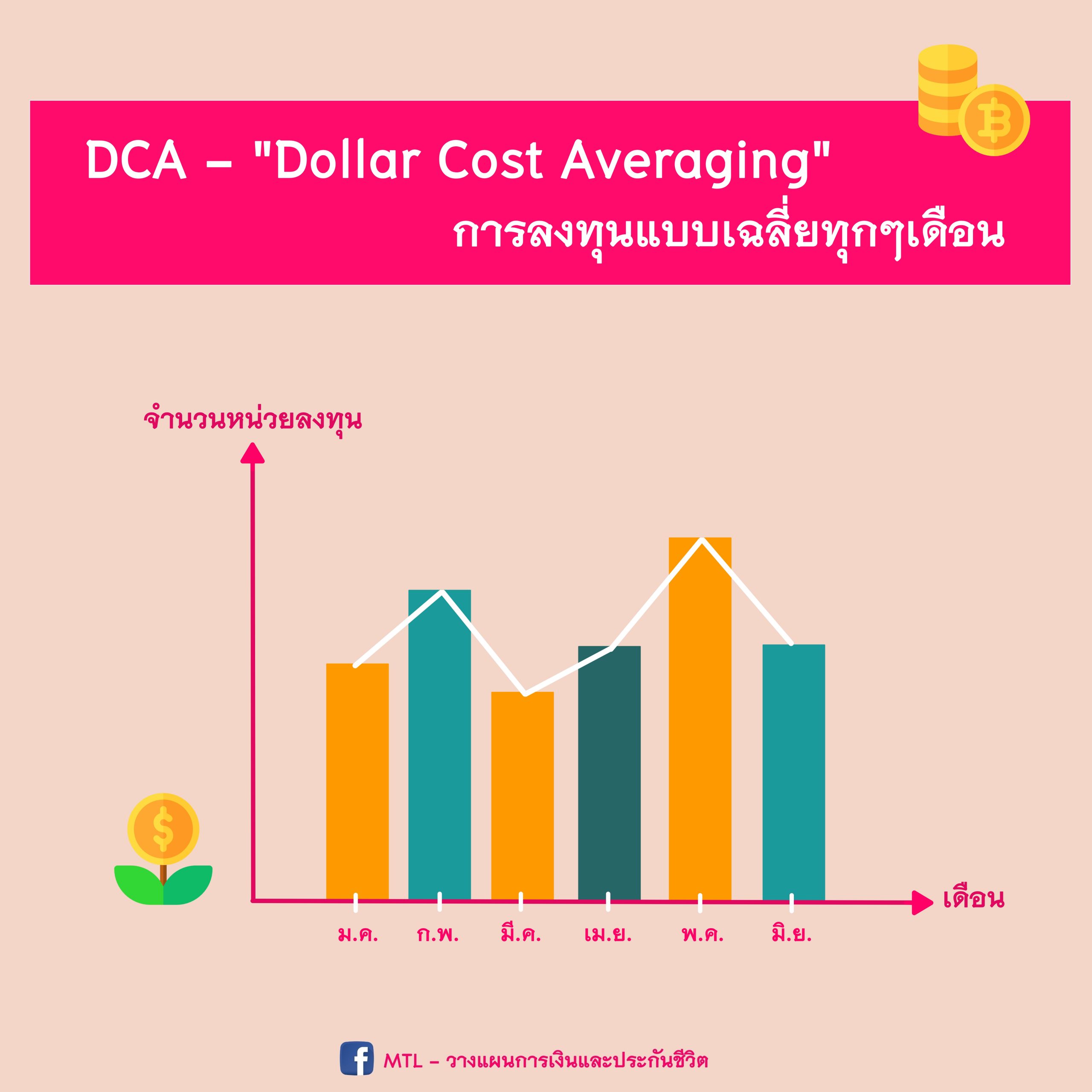 DCA – “Dollar Cost Averaging” การลงทุนแบบเฉลี่ยทุกๆเดือน – Money and Insurance